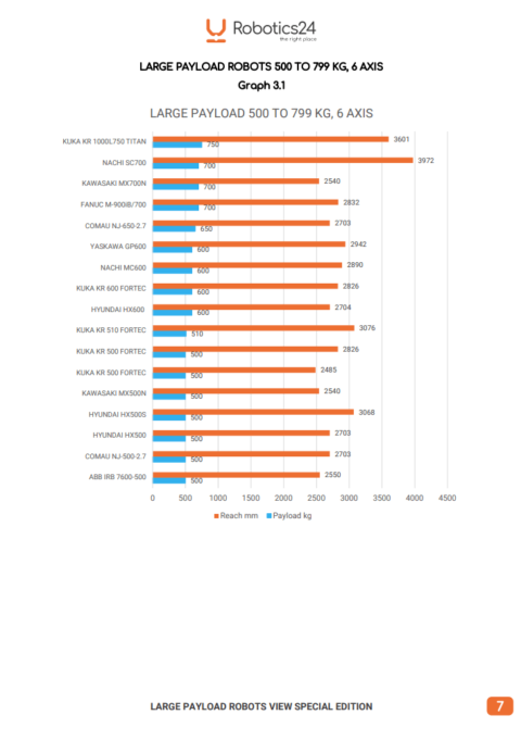 Guide of Large Payload Robots - Robotics24 Blog