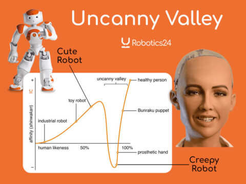 Uncanny Valley Definition & Synonyms - Robotics24 Glossary